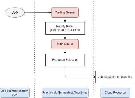 Architecture Of Priority Rules Schedulers Download Scientific Diagram