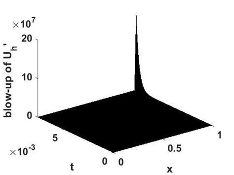 Evolution Of The Numerical Solution U H For I 64 Q 1 And P 0 5 Download Scientific