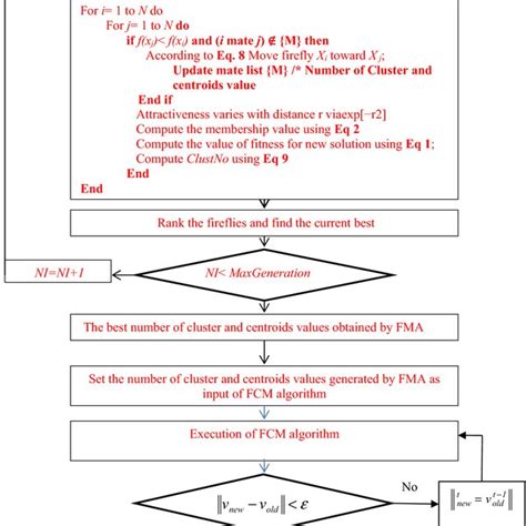 Semantic Representation Of The Auto Fcm Fma Proposed Method Download Scientific Diagram