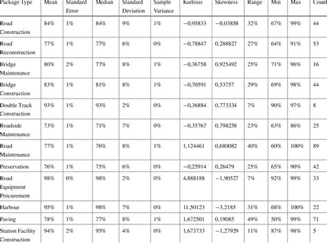 Statistical Parameter For Each Project Download Scientific Diagram