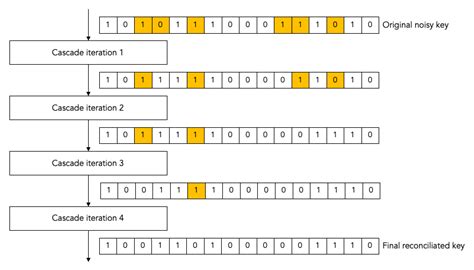 A Cascade Information Reconciliation Tutorial Hiking And Coding
