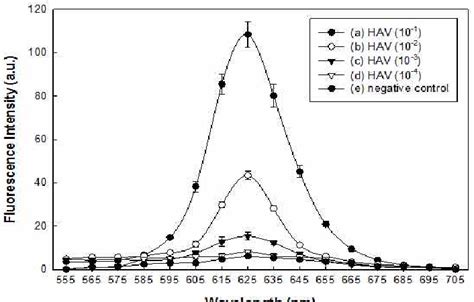 Detection Of Hav Using A Fluorescent Quantum Dot Qd Probe Ten Fold