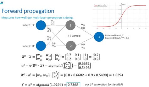 need help figuring out backpropagation — where did they get 0 03068