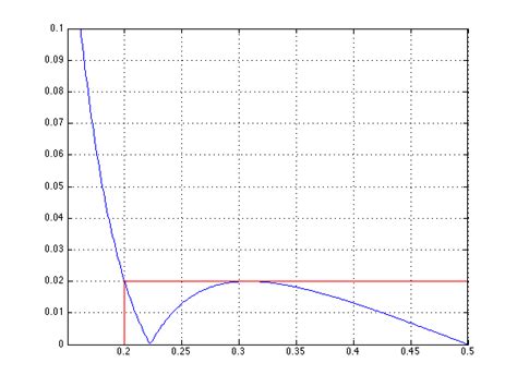 Recursive Digital Filters
