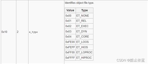 Executable And Linkable Format（elf）程序头表 Csdn博客