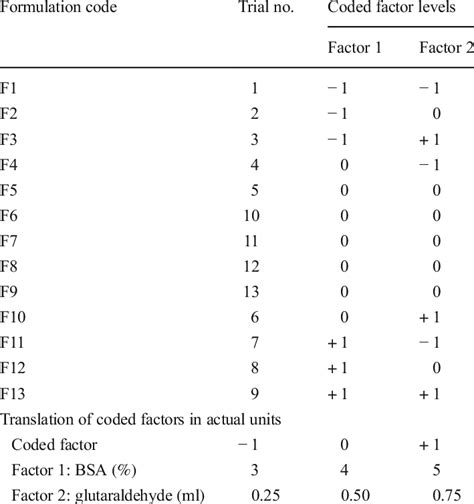 Factor Combinations As Per The Central Composite Design Download