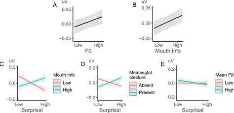 Multimodal Cues Modulated L2 Processing Higher Pitch Prosody A And