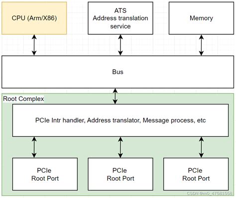 Pcie 系统拓朴结构和基本组件介绍 Pcie Fabric Csdn博客