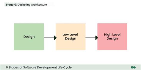 What Is Software Development Life Cycle Sdlc Strolve Sdlc Software