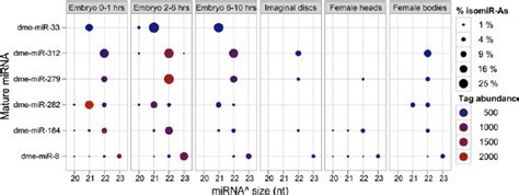 Mirnas With Abundant Isomir As Micrornas With 15 Of Their Total Download Scientific Diagram