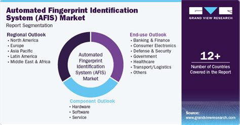 Automated Fingerprint Identification System Afis Market Report 2030