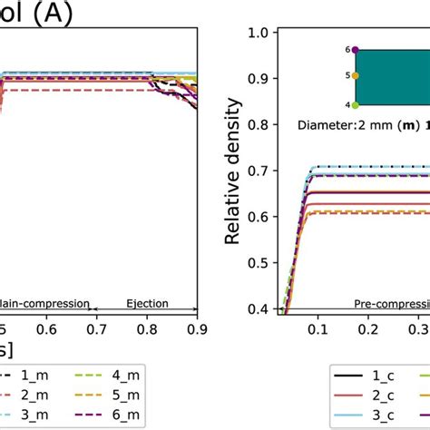 Density Distribution During Compaction Process For Conventional C