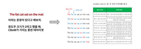 Word2vec 학습방식 Cbow와 Skip Gram의 이해 · Data Science