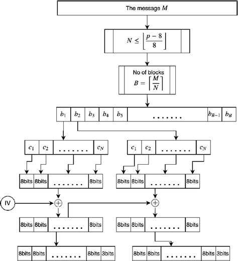 Encoding The Message Download Scientific Diagram