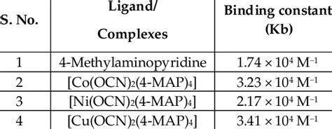 Dna Binding Constant Kb Of Ligand And Complexes Download Scientific Diagram