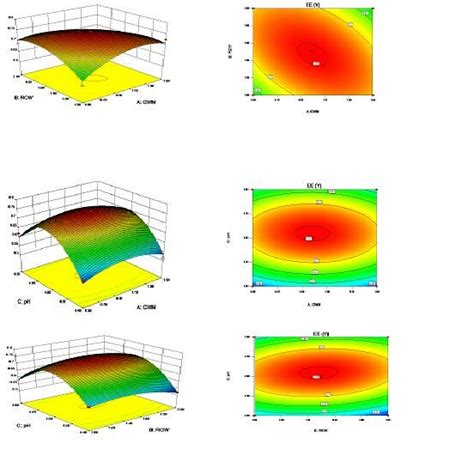 The Contour Plots Of Response Surface Methodology A The Response