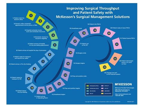 Surgical Management Solutions Diagram