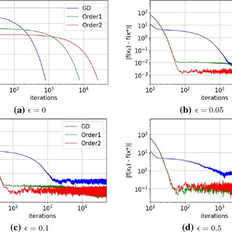 iterations versus optimality gap for gd and smoothed gd with order 1