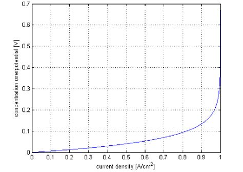 Influence Of The Limiting Current In The Concentration Over Potential Download Scientific Diagram