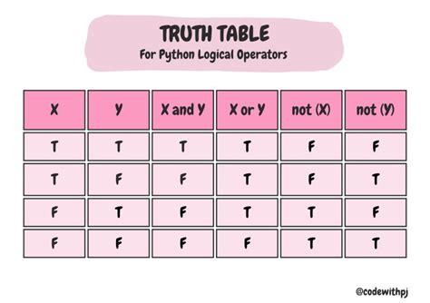 Day 16 Of 30daysofpython Logical Operators In Python Praise James