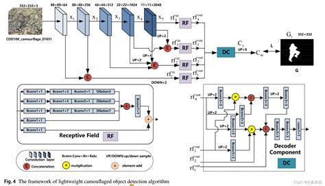 伪装目标检测论文阅读之linet《lightweight Camouflaged Object Detection Model Based