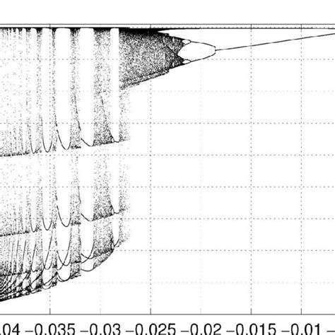 Feigenbaum Diagram Of The Reactor Without Control H 1 Download Scientific Diagram