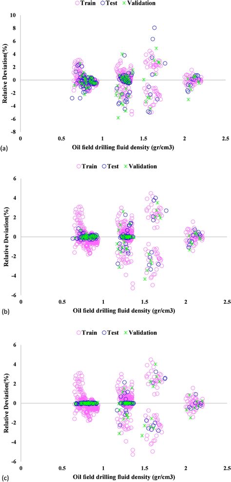 relative deviations of the training validation and testing datasets by