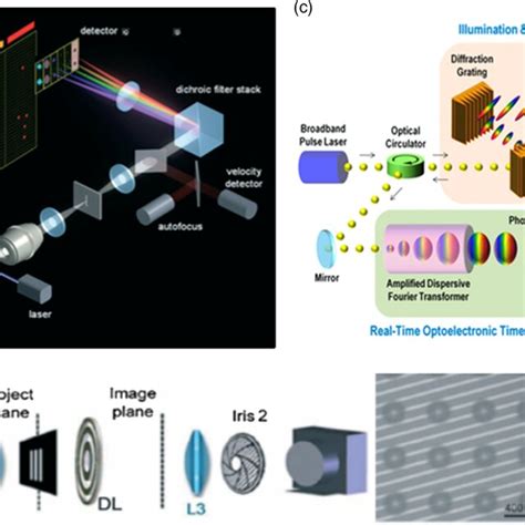 Optical Systems Of Typical Imaging Flow Cytometry A Optical Download Scientific Diagram