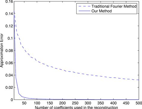 Approximation Of Fxy Exy By Traditional Fourier Method And Our