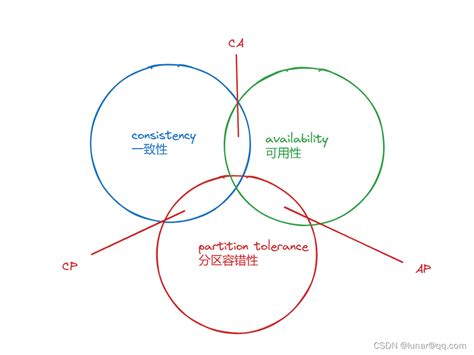 raft算法原理个人解读 多数派原则 csdn博客