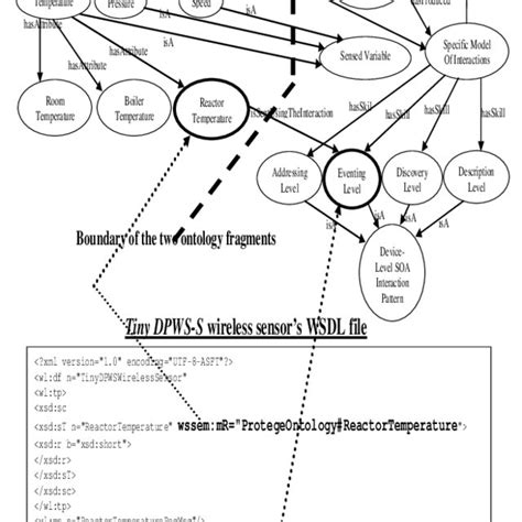 Semantic Annotations And Their Associations With Various Elements Of