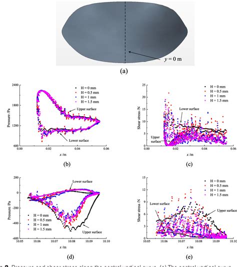 Figure 3 From Aerodynamic Drag Reduction Of High Speed Train Nose With Bionic Round Pits