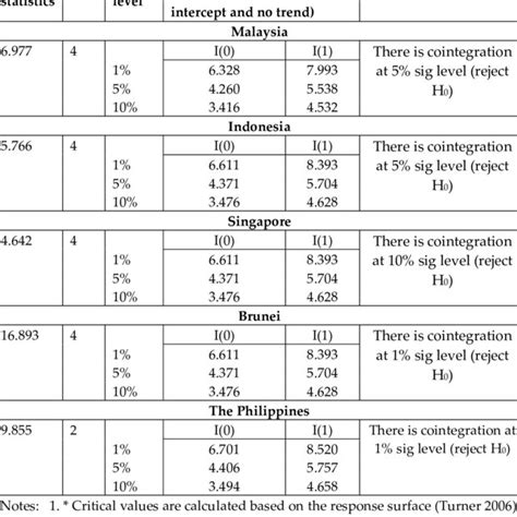 F Statistics For Cointegration Relationship Model 1 Using Mob
