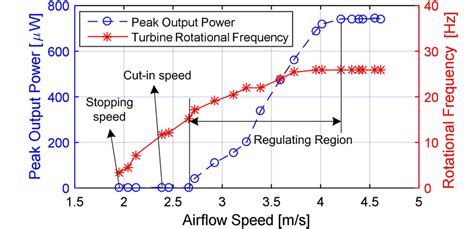 peak output power and rotational frequency of the turbine rotor against