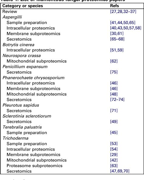 Table 1 From Proteomics Of Filamentous Fungi Semantic Scholar