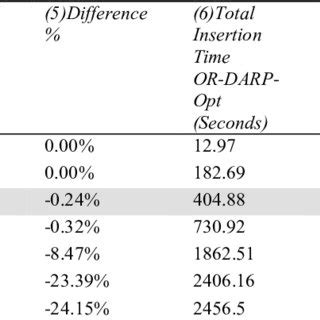 OR DARP Algorithm Not Optimized Optimized Versions Test Results For Download Table