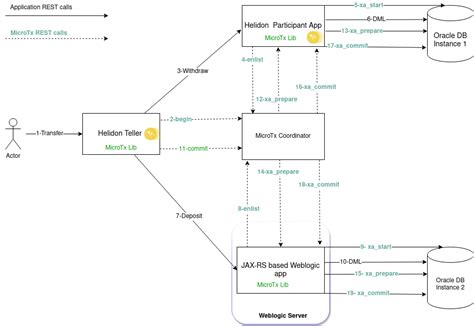 integrating helidon and weblogic microservices with oracle microtx db
