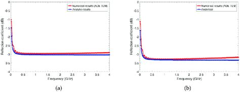 Reflection Coefficient Db At Normal Incidence On An Air Adenoma A Download Scientific