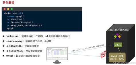 Docker部署mysqldocker 部署mysql Csdn博客