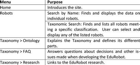 Robots For Education Menu Structure Download Table