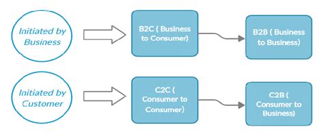 Classification Of E Commerce Download Scientific Diagram