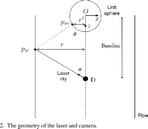 Figure 1 From Error Model Of Misalignment Error In A Radial 3d Scanner Semantic Scholar