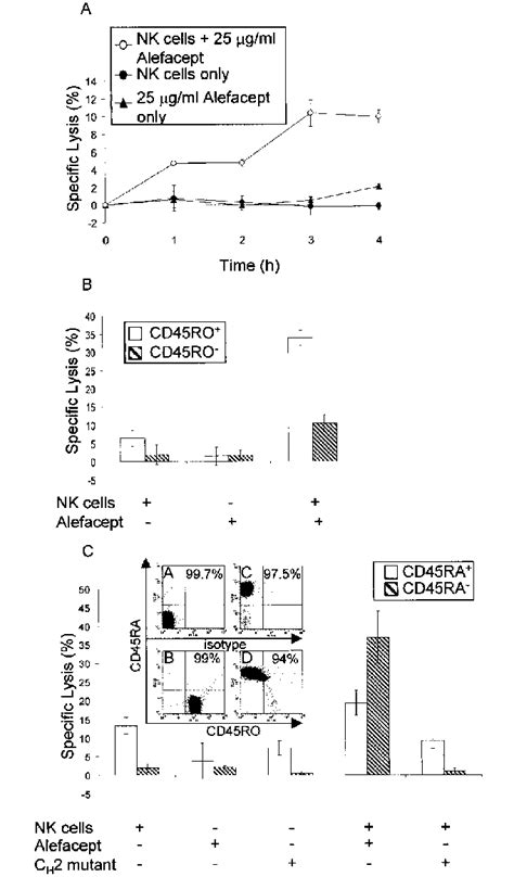 Nk Mediated Lysis Of Alefacept Treated Cultures The 51 Cr Release