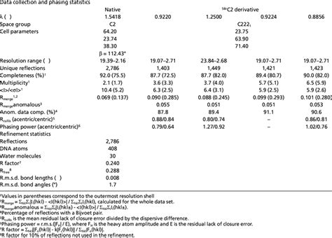 Data Collection Phasing And Refinement Statistics Download Table