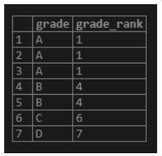 PostgreSQL RANK How RANK Function Works In PostgreSQL