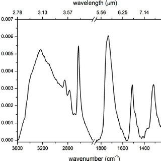 Infrared Spectra Of The H OCO Ice Mixture As Deposited At Download Scientific