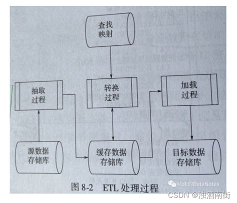 《dama数据管理知识体系指南》读书笔记 第八章（数据集成与互操作）数据集成与共享环境的搭建流程 Csdn博客