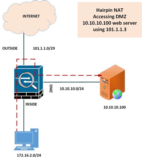 Cisco Asa Firewall Hairpin Or U Turn Nat Firewall Buddy