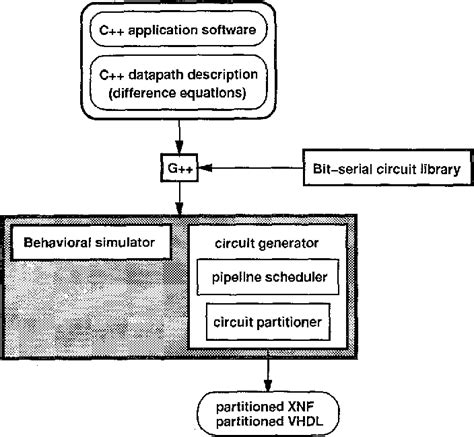 figure 1 from bit serial pipeline synthesis and layout for large scale