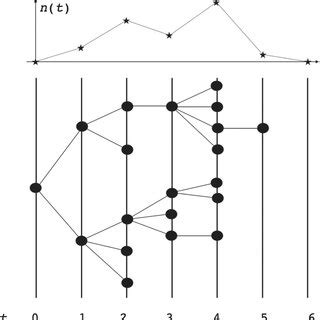 A Realisation Of A Branching Process Each Node Produce K Offspring K Download Scientific
